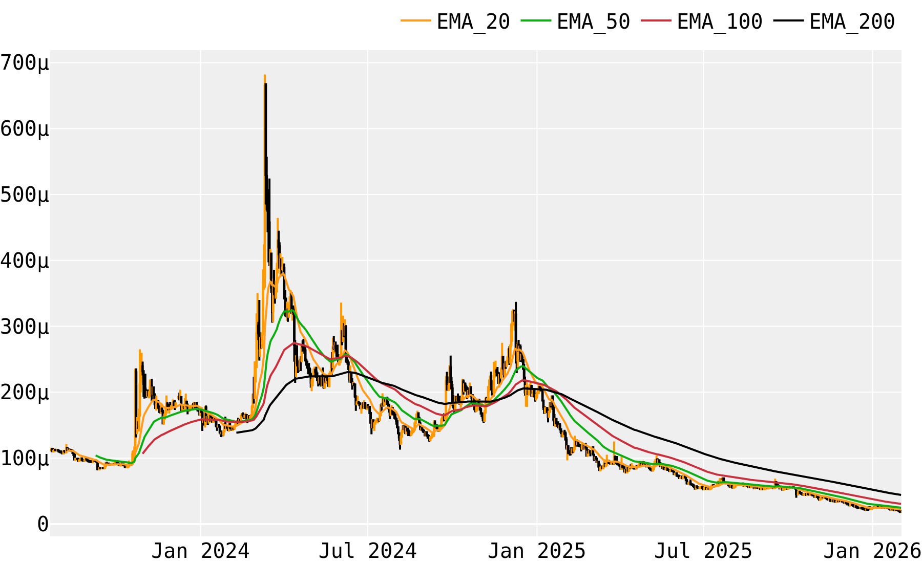 Radio Caca RACA Экспоненциальные скользящие средние