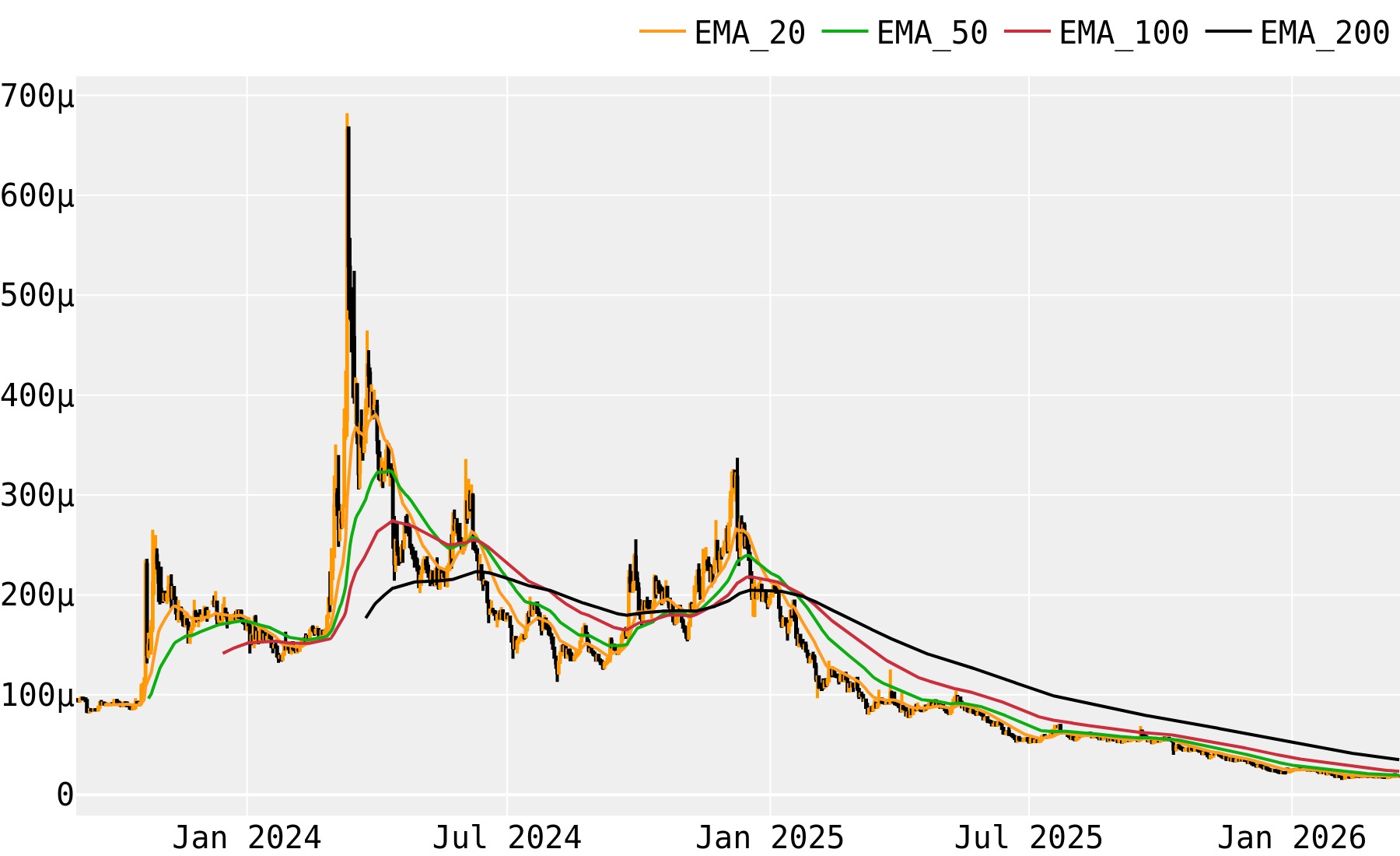 Radio Caca Üstel Hareketli Ortalamaları