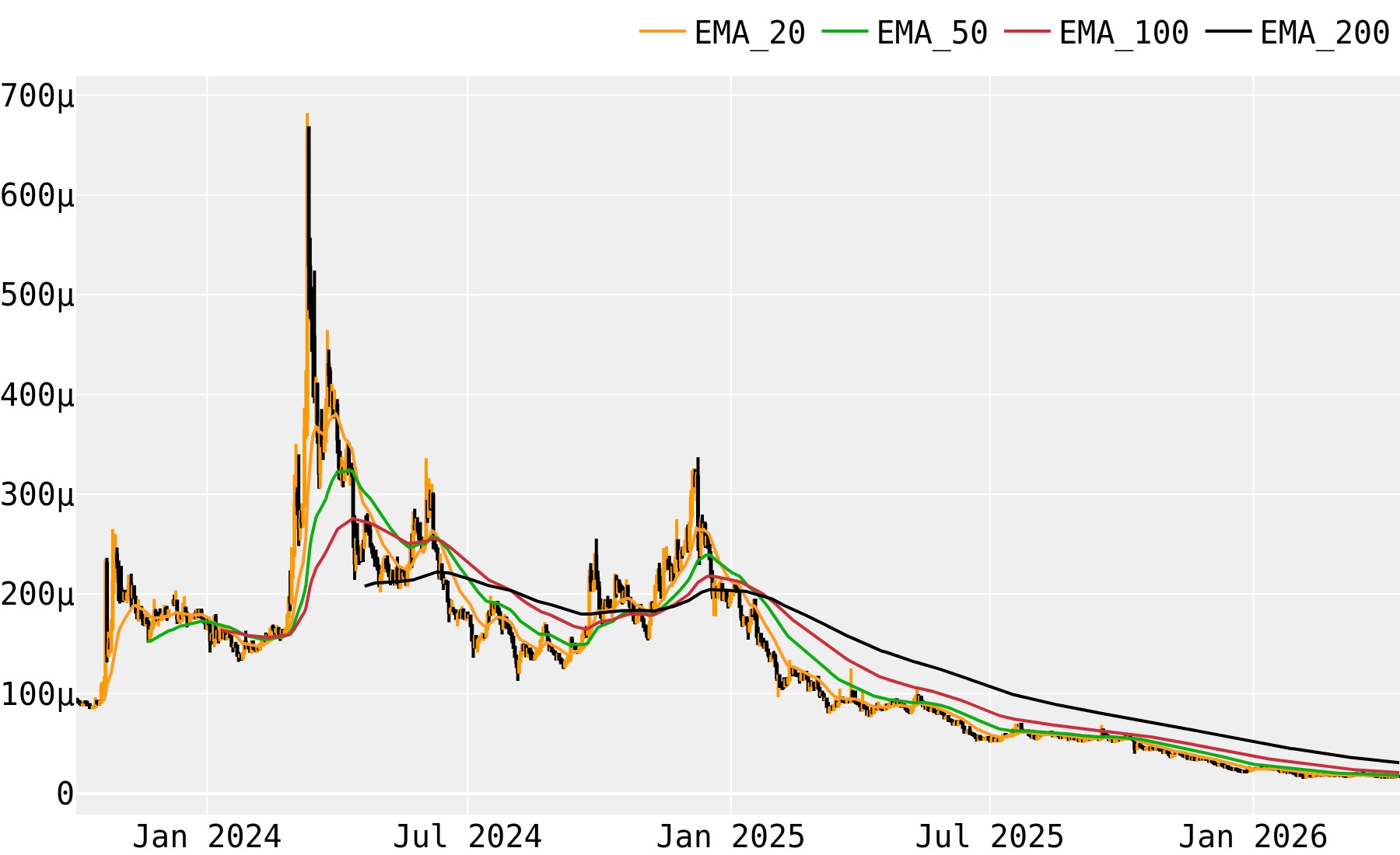 Medias móviles exponenciales de Radio Caca