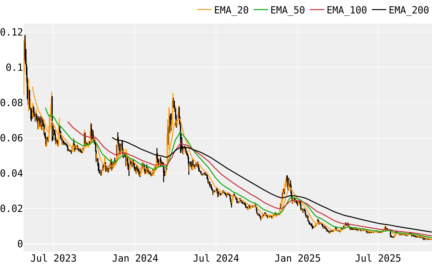 Radix Exponentiell gleitende Durchschnitte