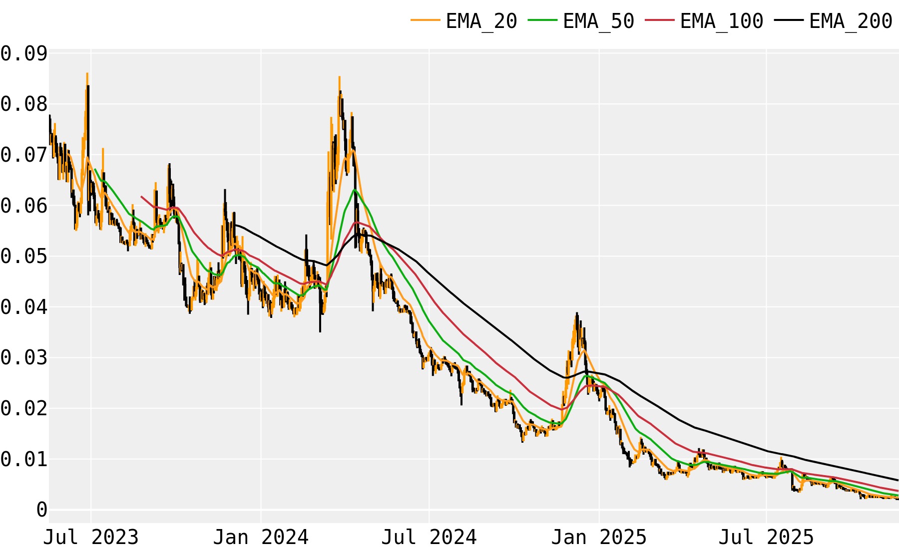 Radix XRD Exponential moving averages