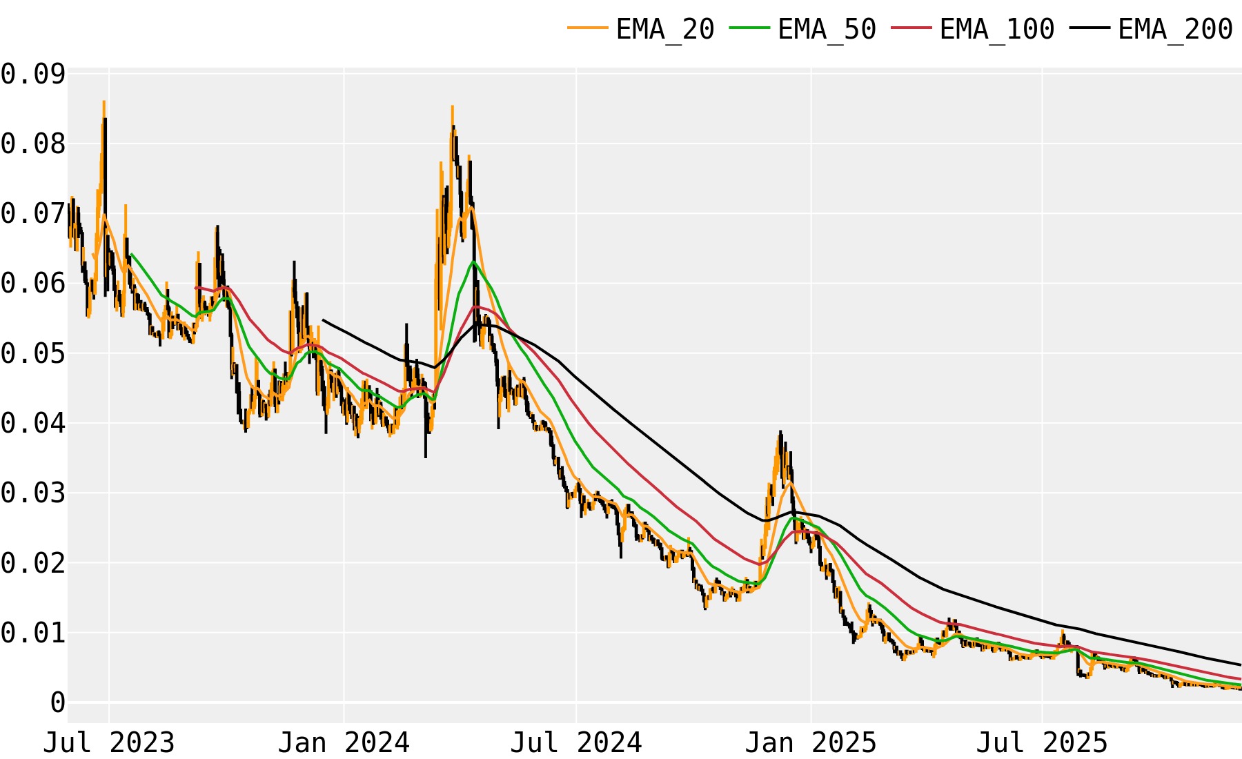 Radix XRD Exponential moving averages