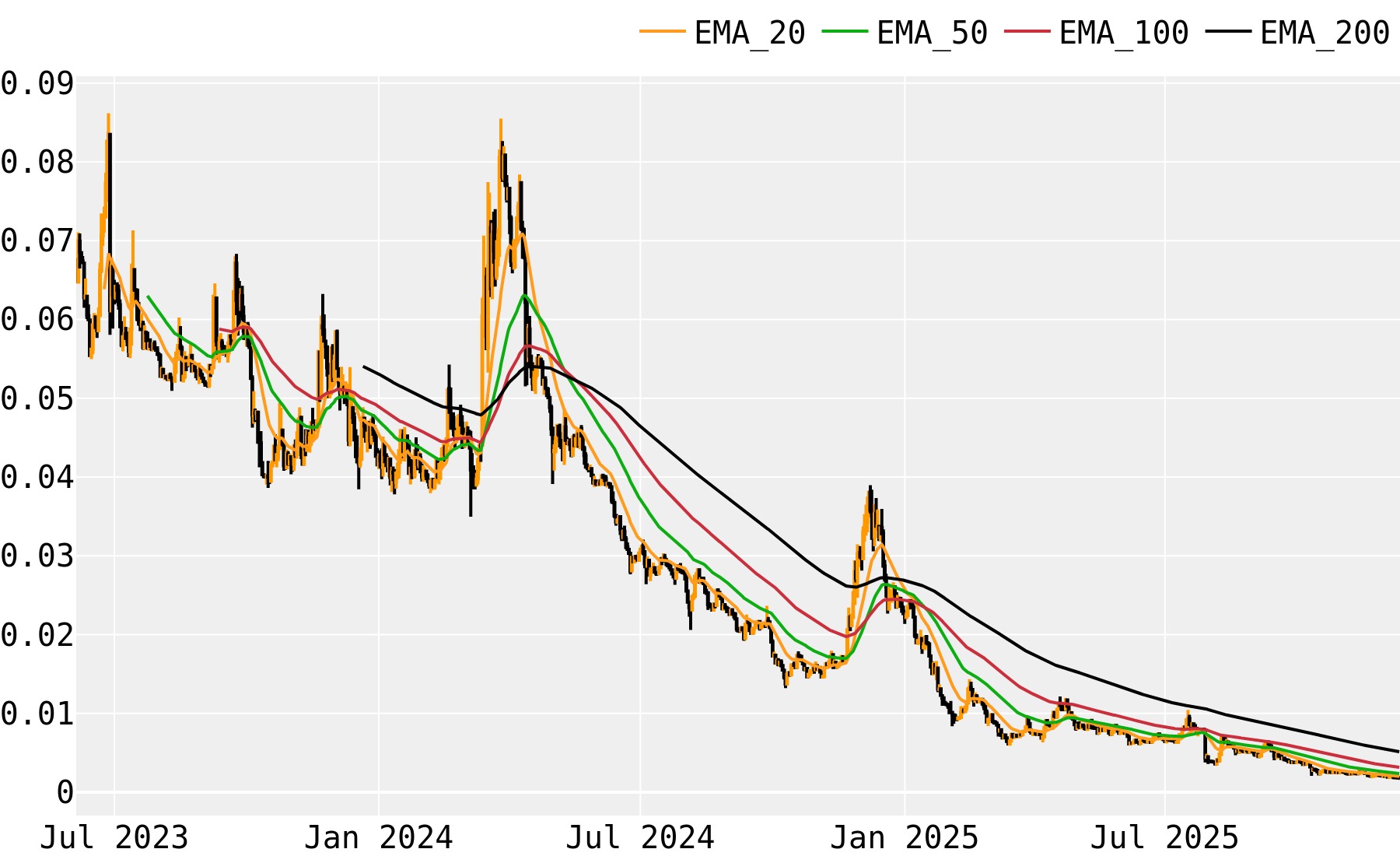 Radix XRD Exponential moving averages