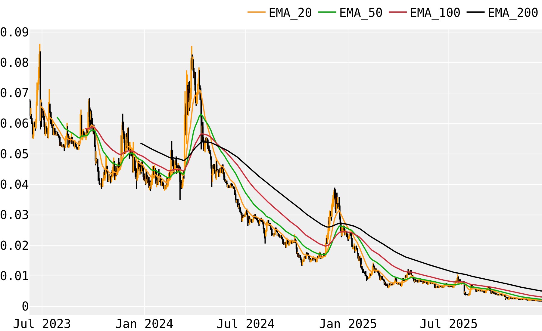 Radix XRD Экспоненциальные скользящие средние