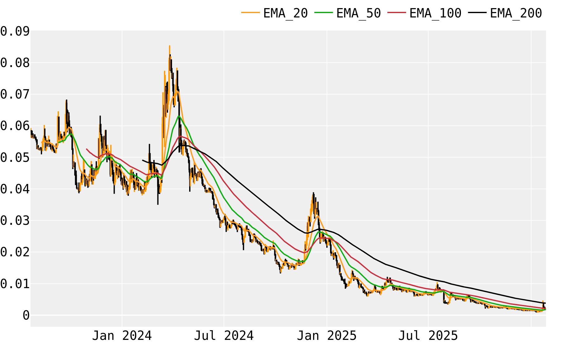 Medias móviles exponenciales de Radix