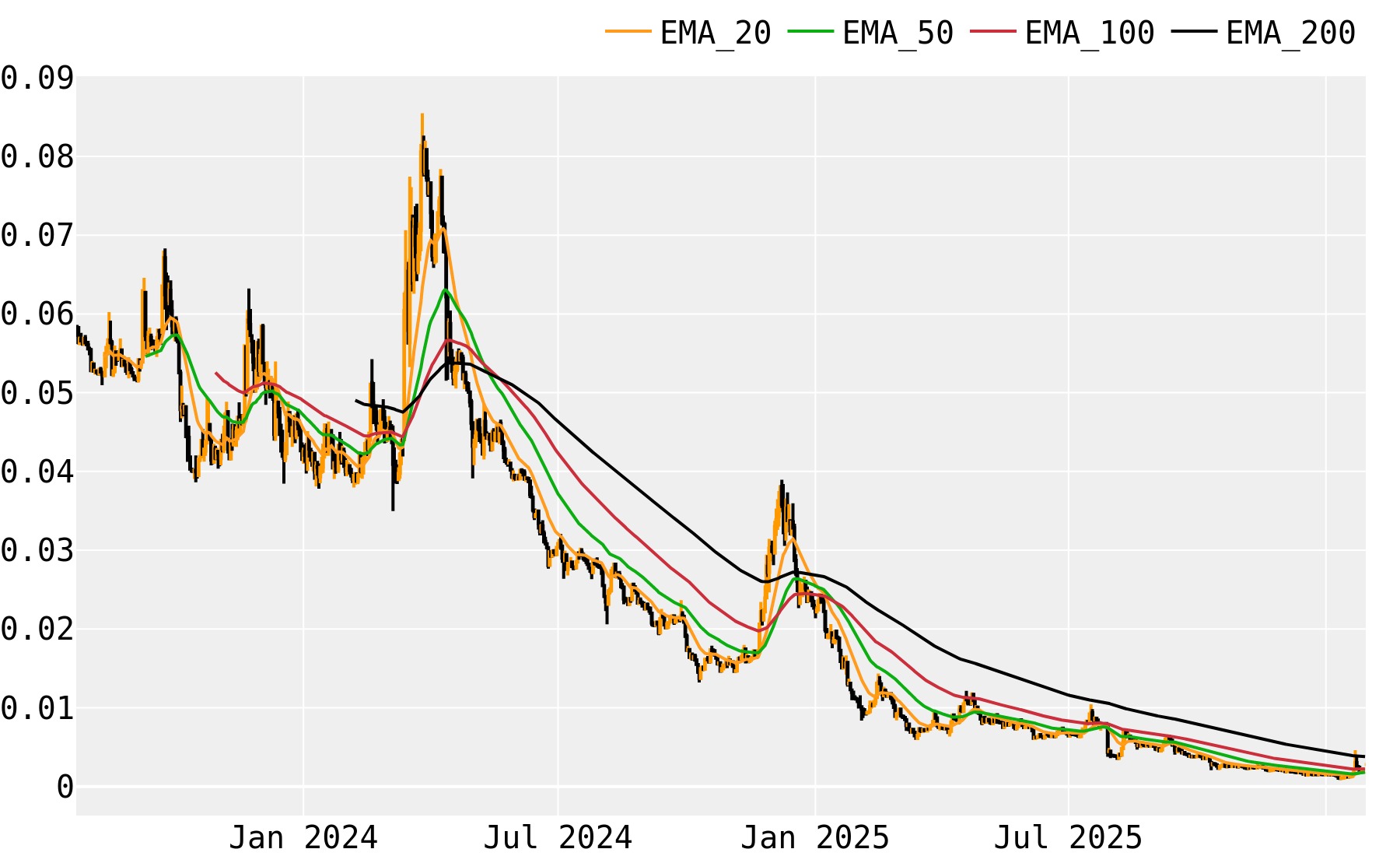 Radix Üstel Hareketli Ortalamaları