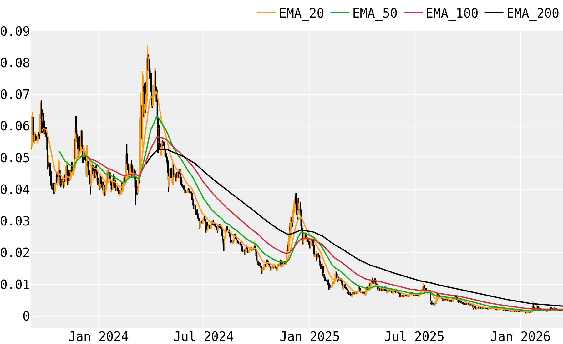 Medias móviles exponenciales de Radix