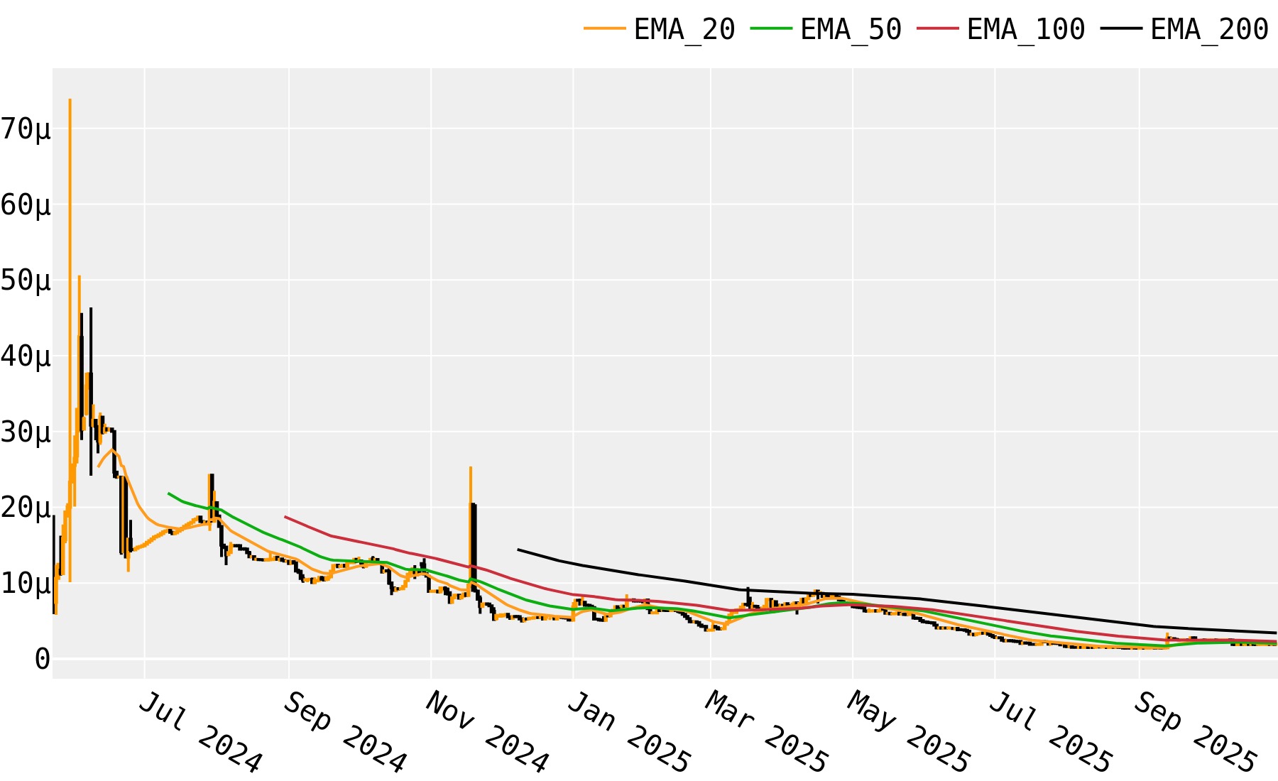 Radx AI RADX Exponential moving averages