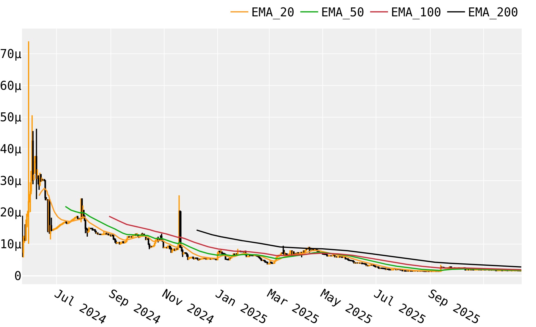 Radx AI RADX Exponential moving averages