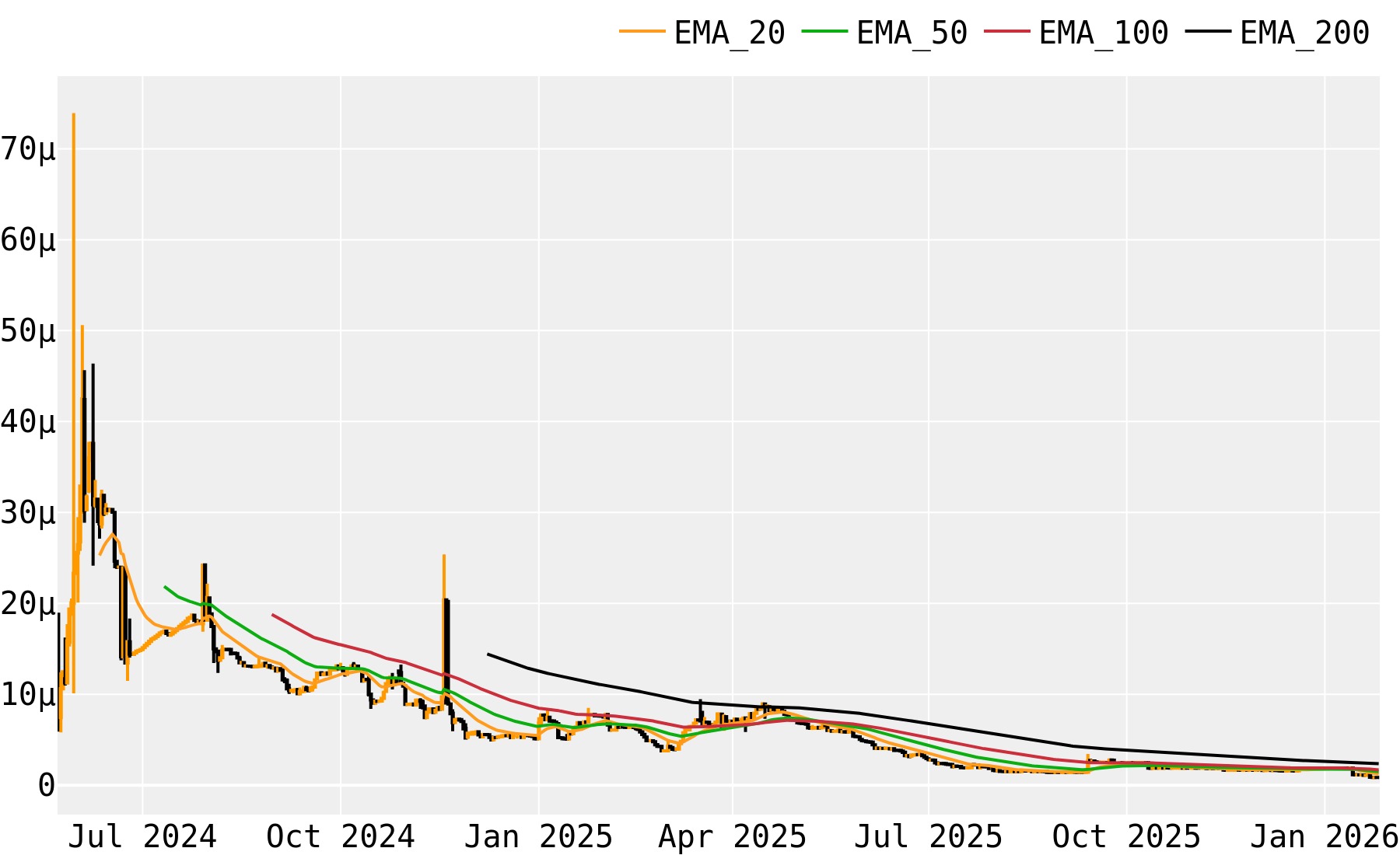 Radx AI RADX Экспоненциальные скользящие средние