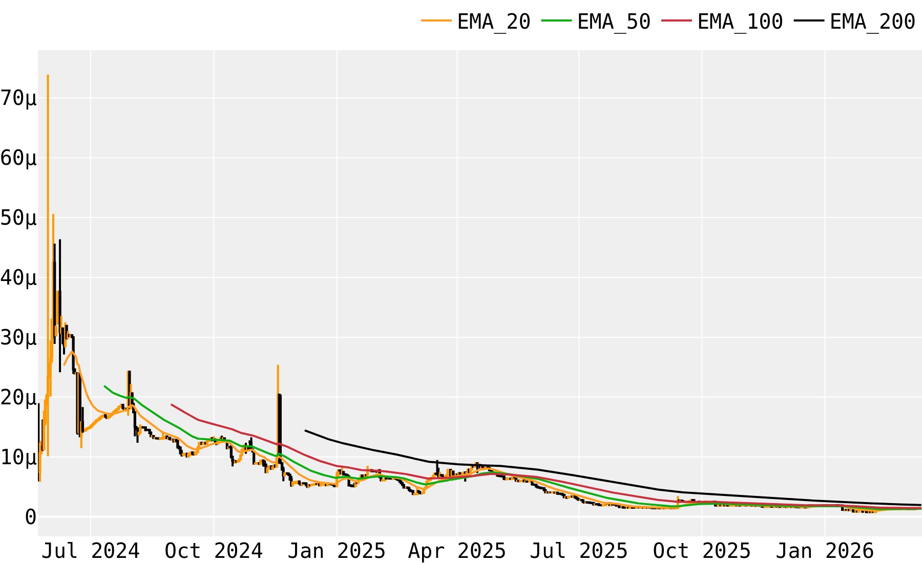 Radx AI RADX Экспоненциальные скользящие средние