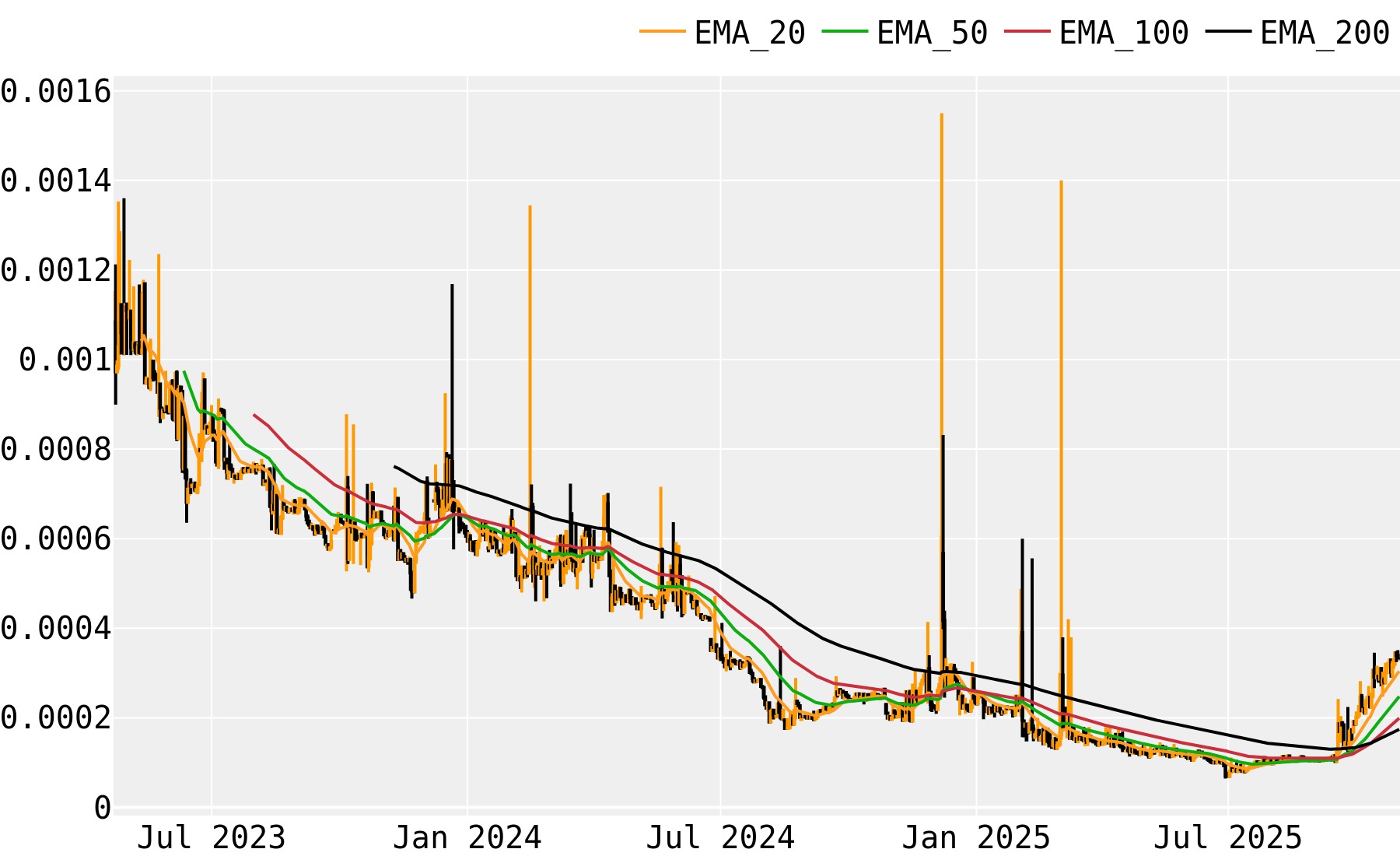 Rage.Fan RAGE Exponential moving averages