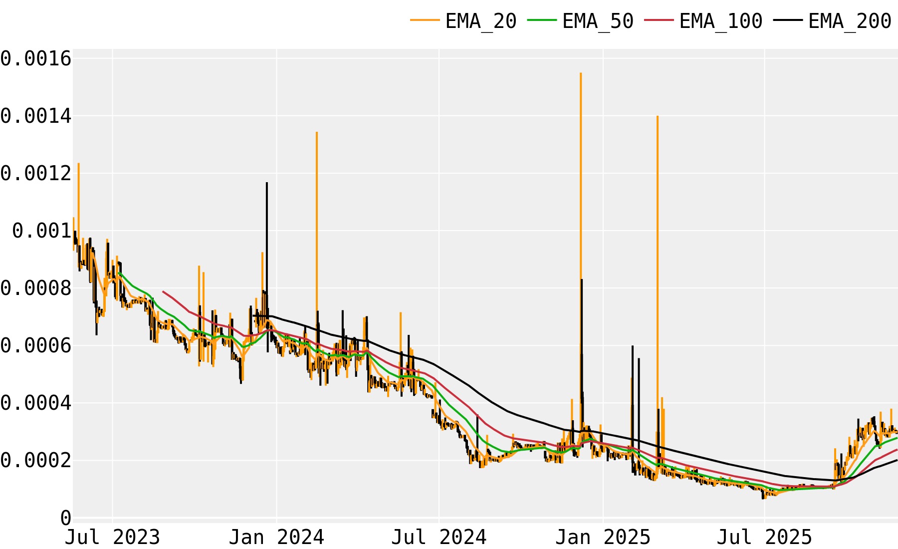 Rage.Fan RAGE Exponential moving averages