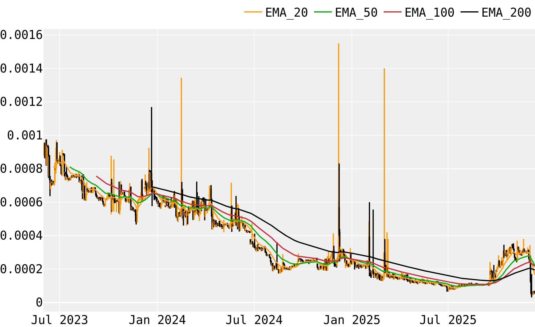 Rage.Fan RAGE Exponential moving averages