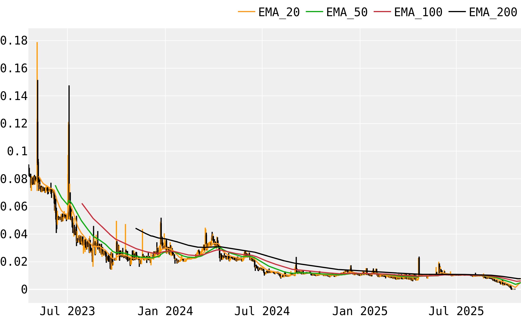 RAI Finance Exponentiell gleitende Durchschnitte