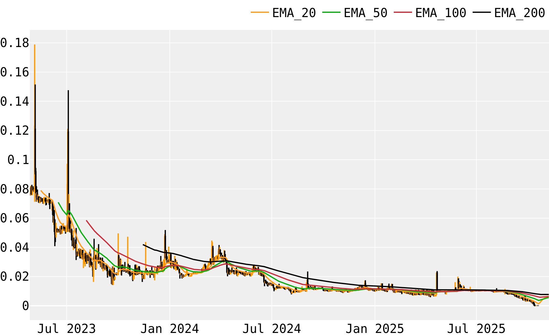 RAI Finance SOFI Exponential moving averages