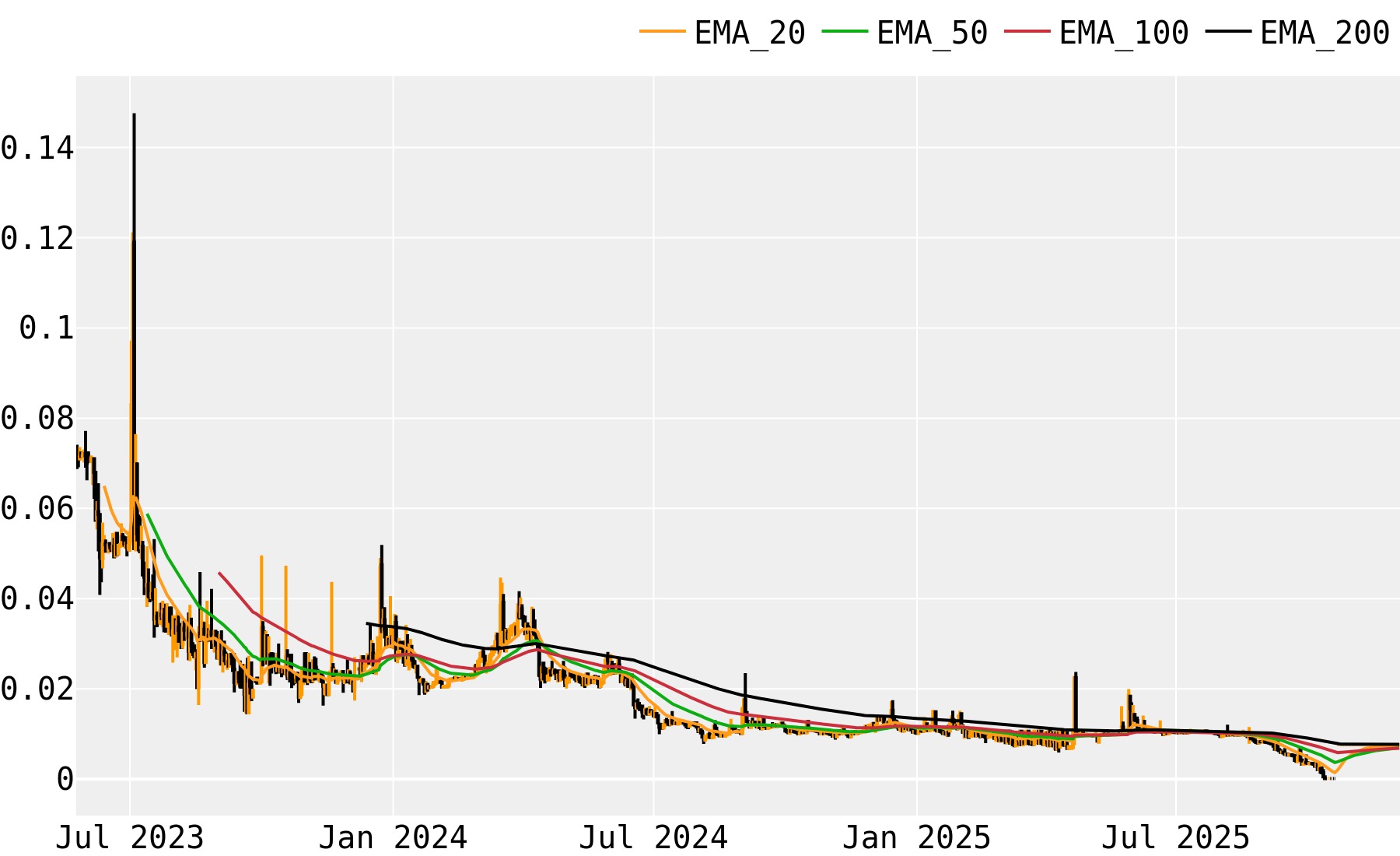 RAI Finance SOFI Exponential moving averages