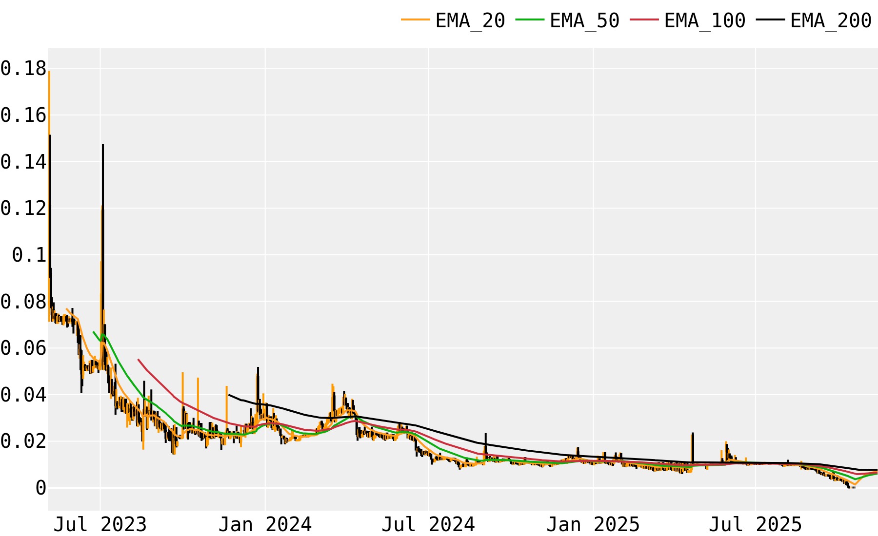 RAI Finance SOFI Exponential moving averages