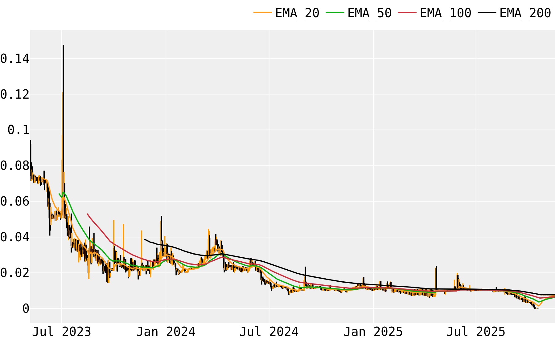 RAI Finance SOFI Exponential moving averages