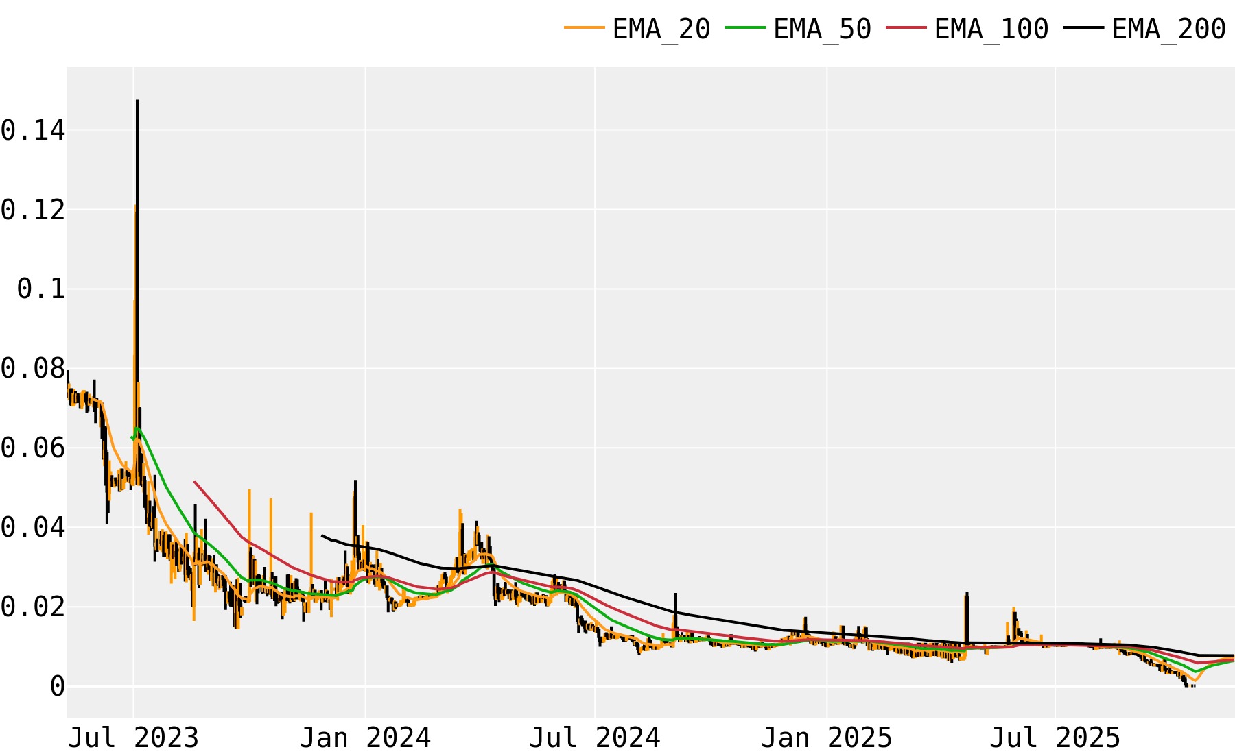 RAI Finance SOFI Exponential moving averages