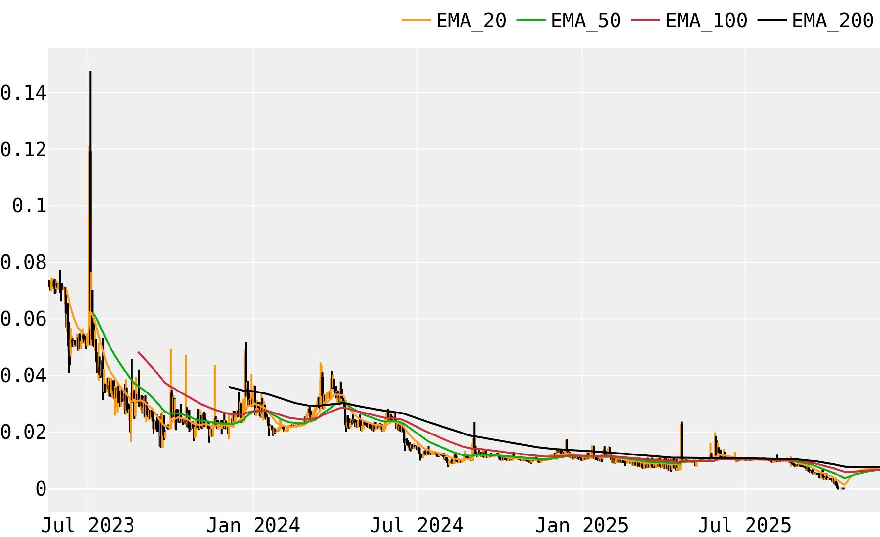 RAI Finance SOFI Exponential moving averages