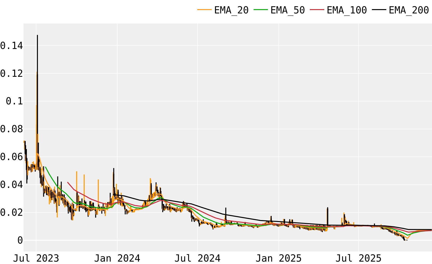 RAI Finance SOFI Exponential moving averages