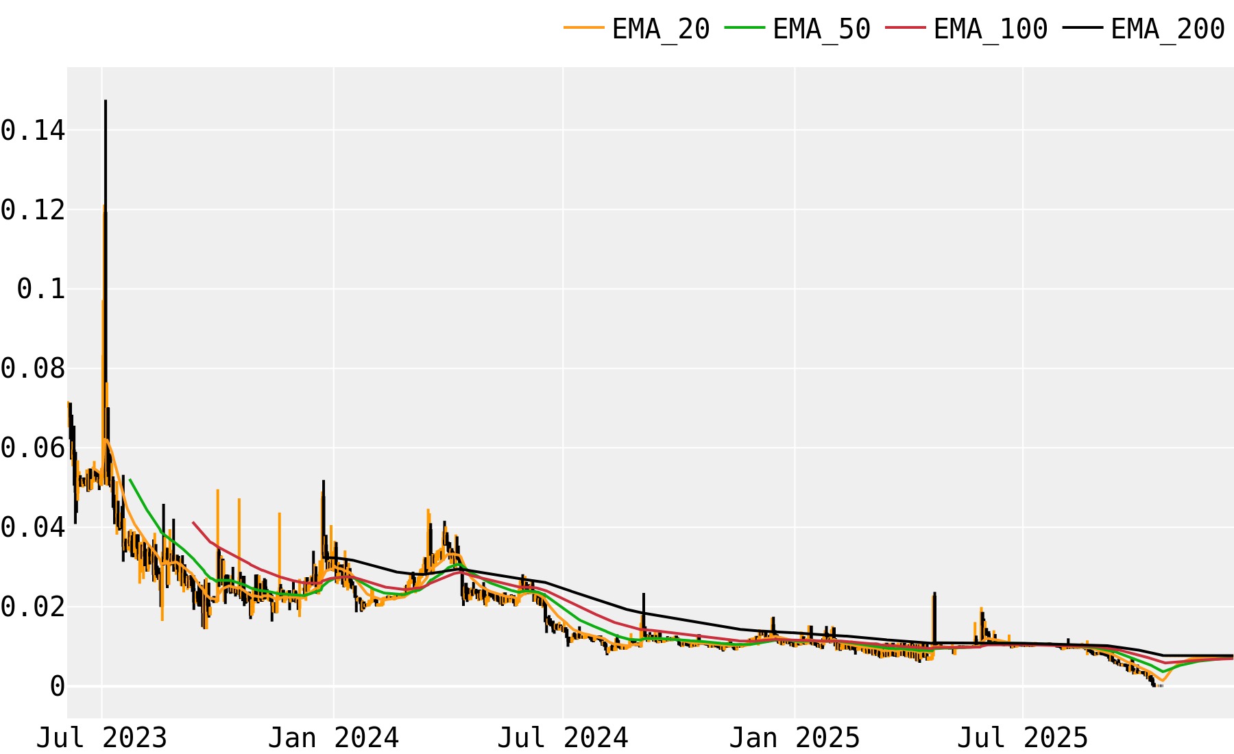 Medias móviles exponenciales de RAI Finance