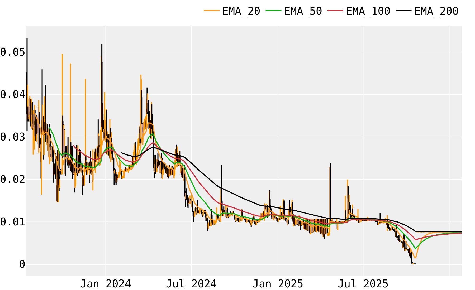 Medias móviles exponenciales de RAI Finance