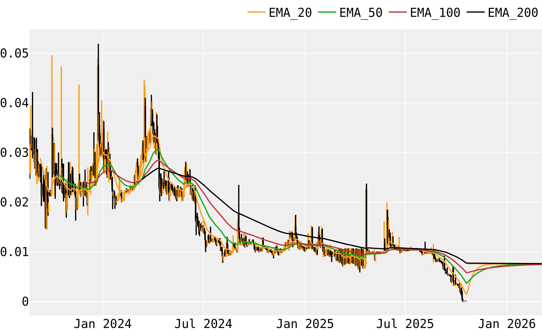 RAI Finance SOFI Экспоненциальные скользящие средние