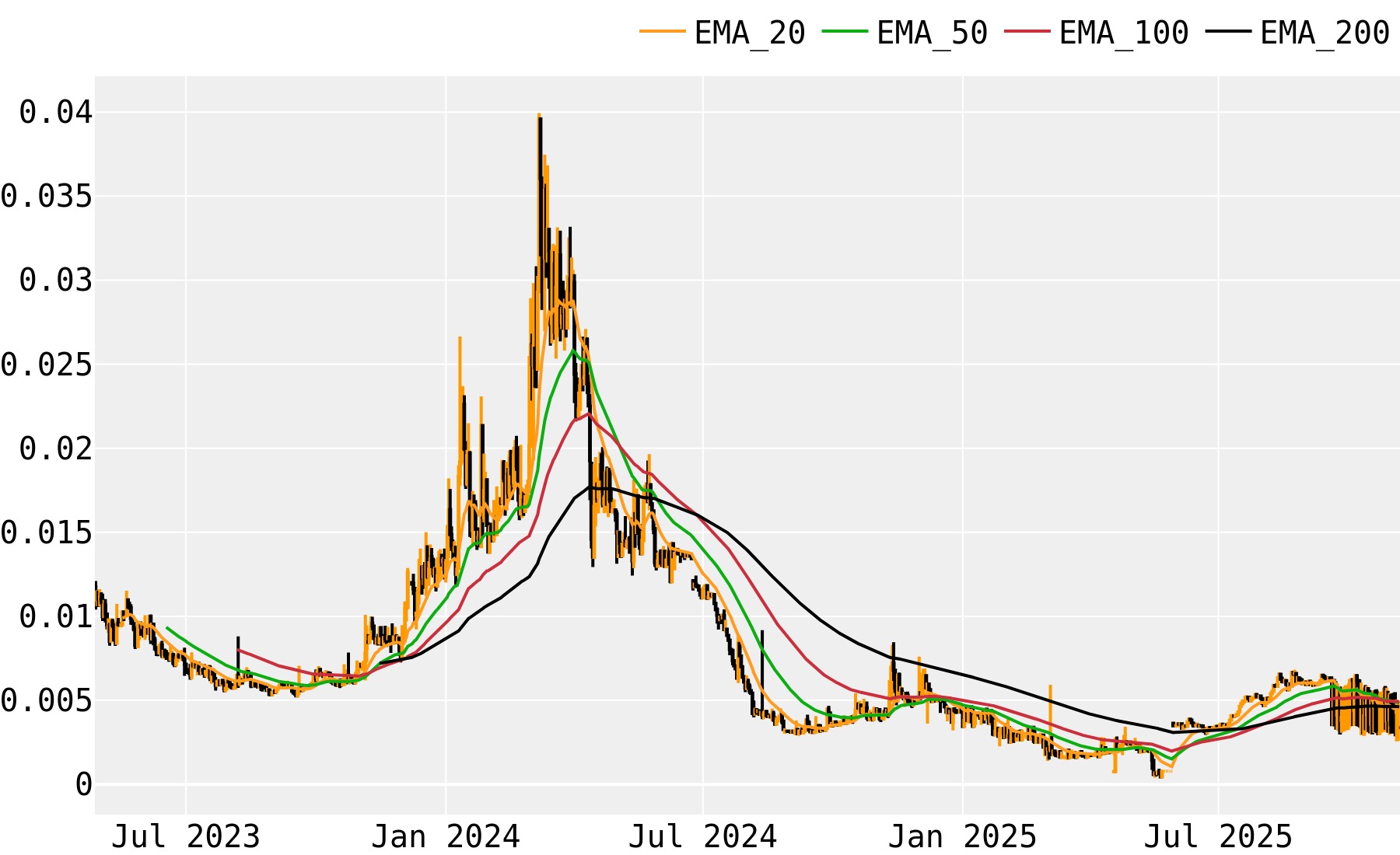 Raiden Network Token RDN Exponential moving averages