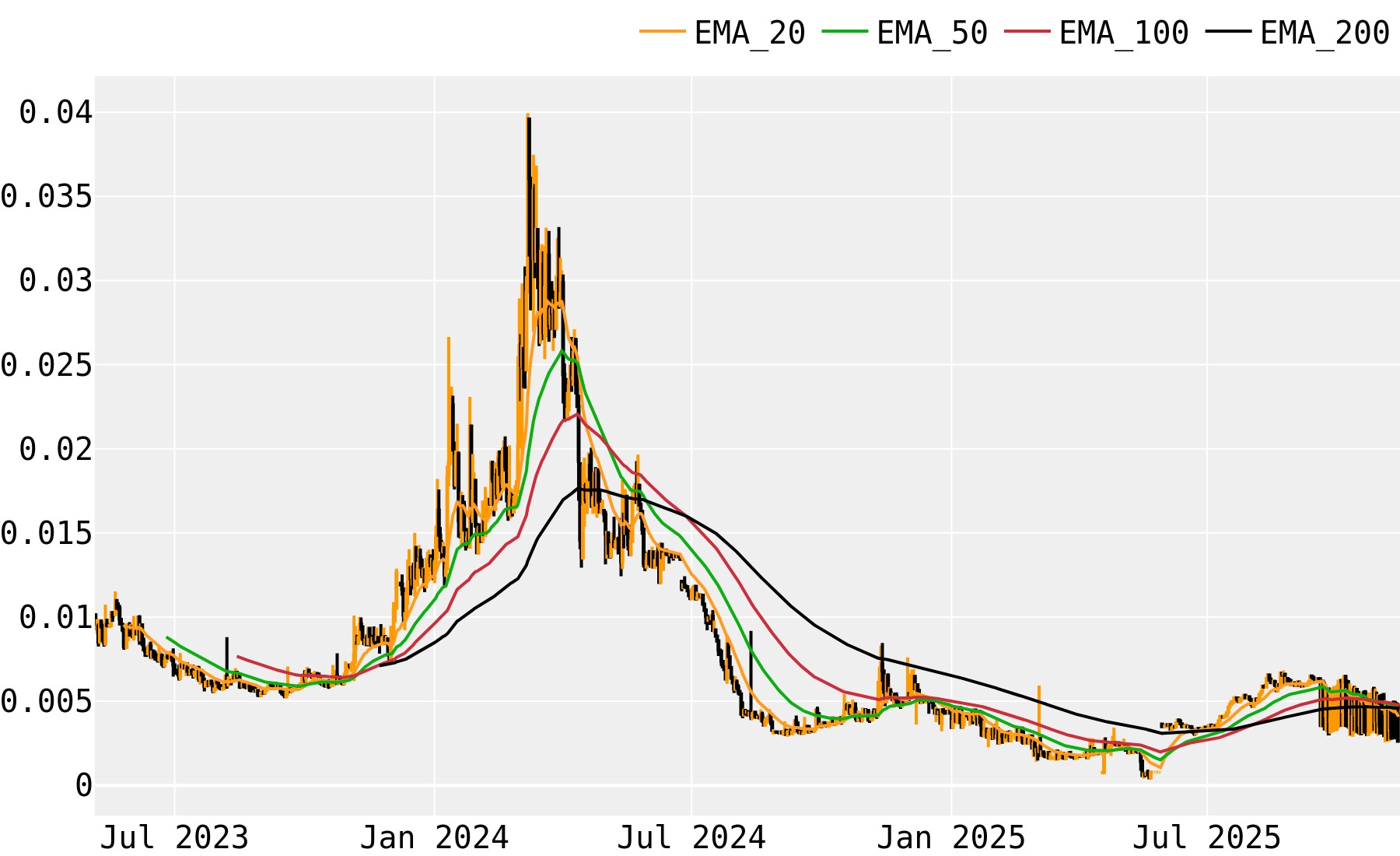 Raiden Network Token RDN Exponential moving averages