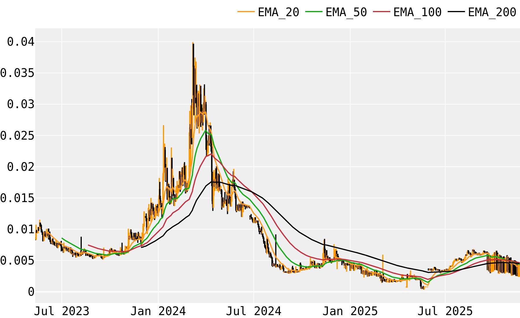Raiden Network Token RDN Exponential moving averages