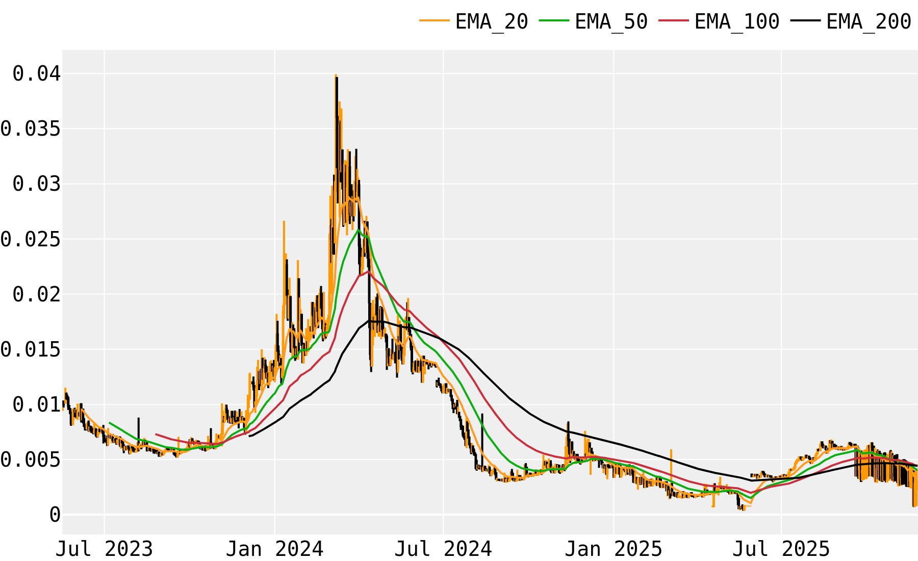 Raiden Network Token RDN Exponential moving averages
