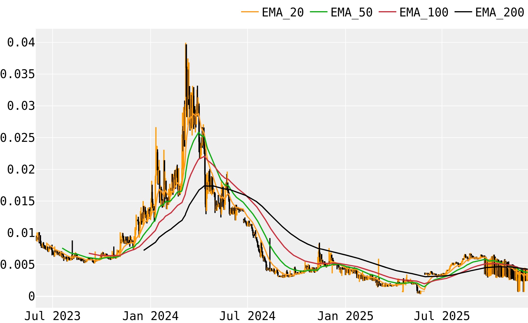 Raiden Network Token RDN Exponential moving averages