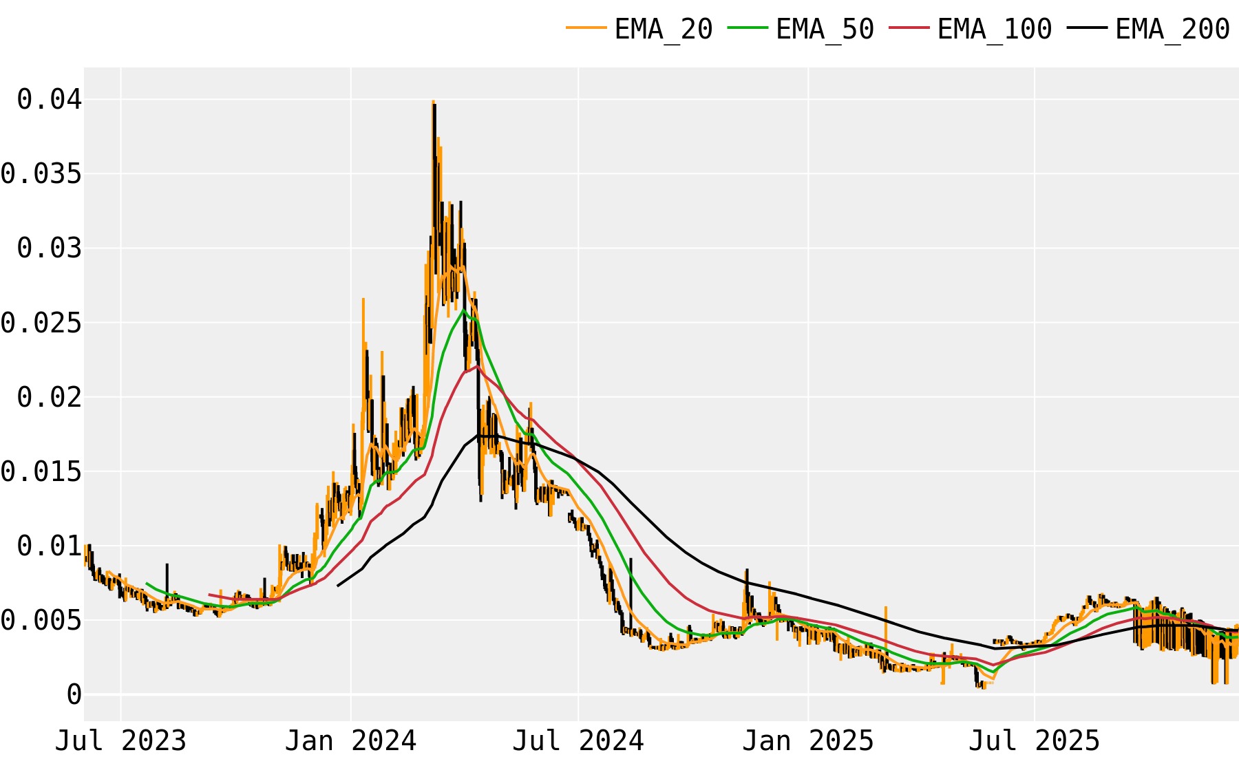 Raiden Network Token RDN Exponential moving averages
