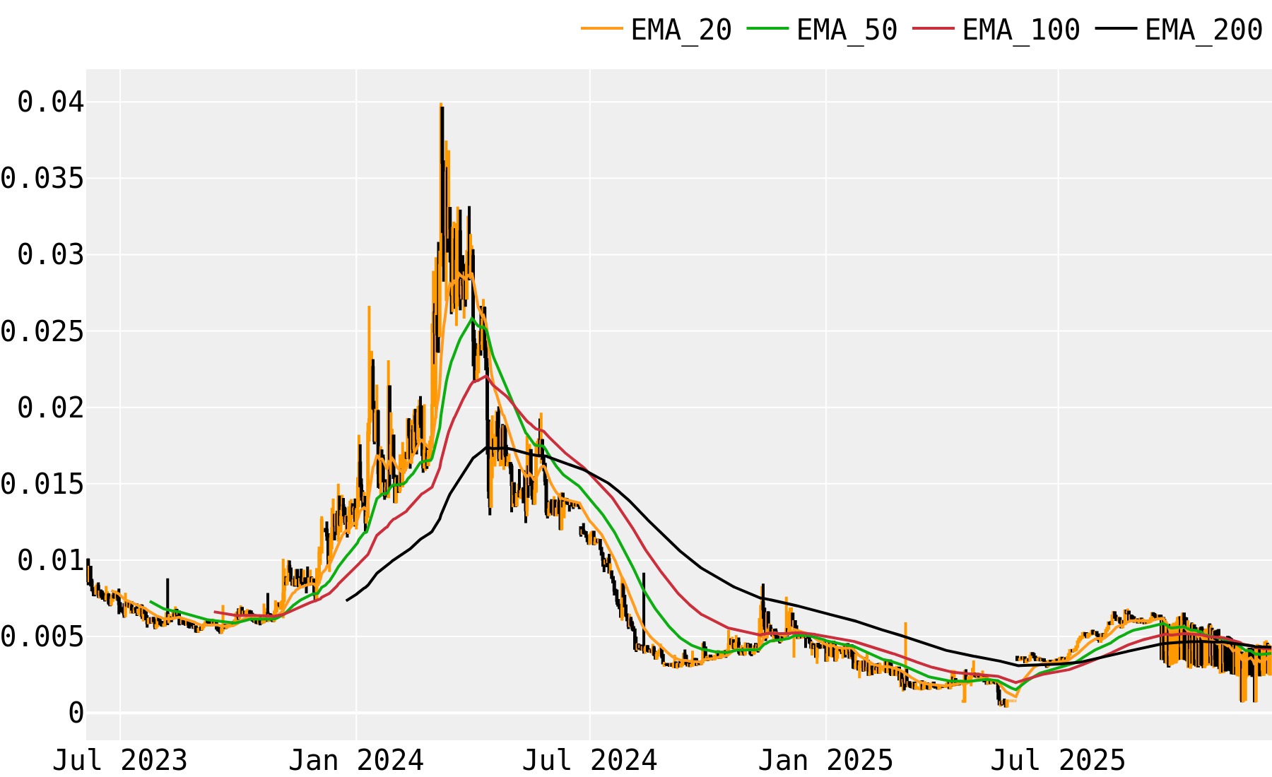 Raiden Network Token RDN Экспоненциальные скользящие средние