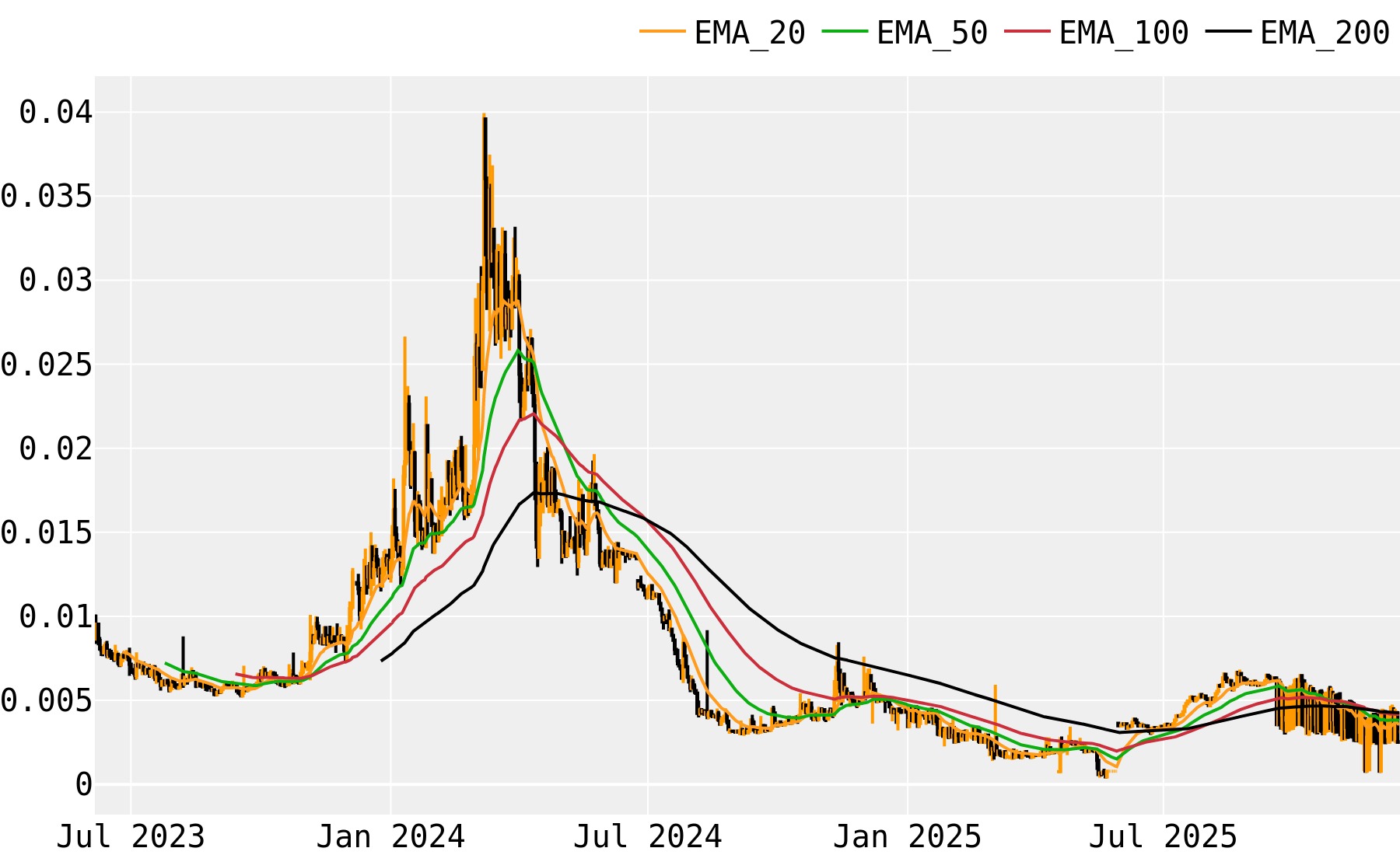 Raiden Network Token RDN Exponential moving averages