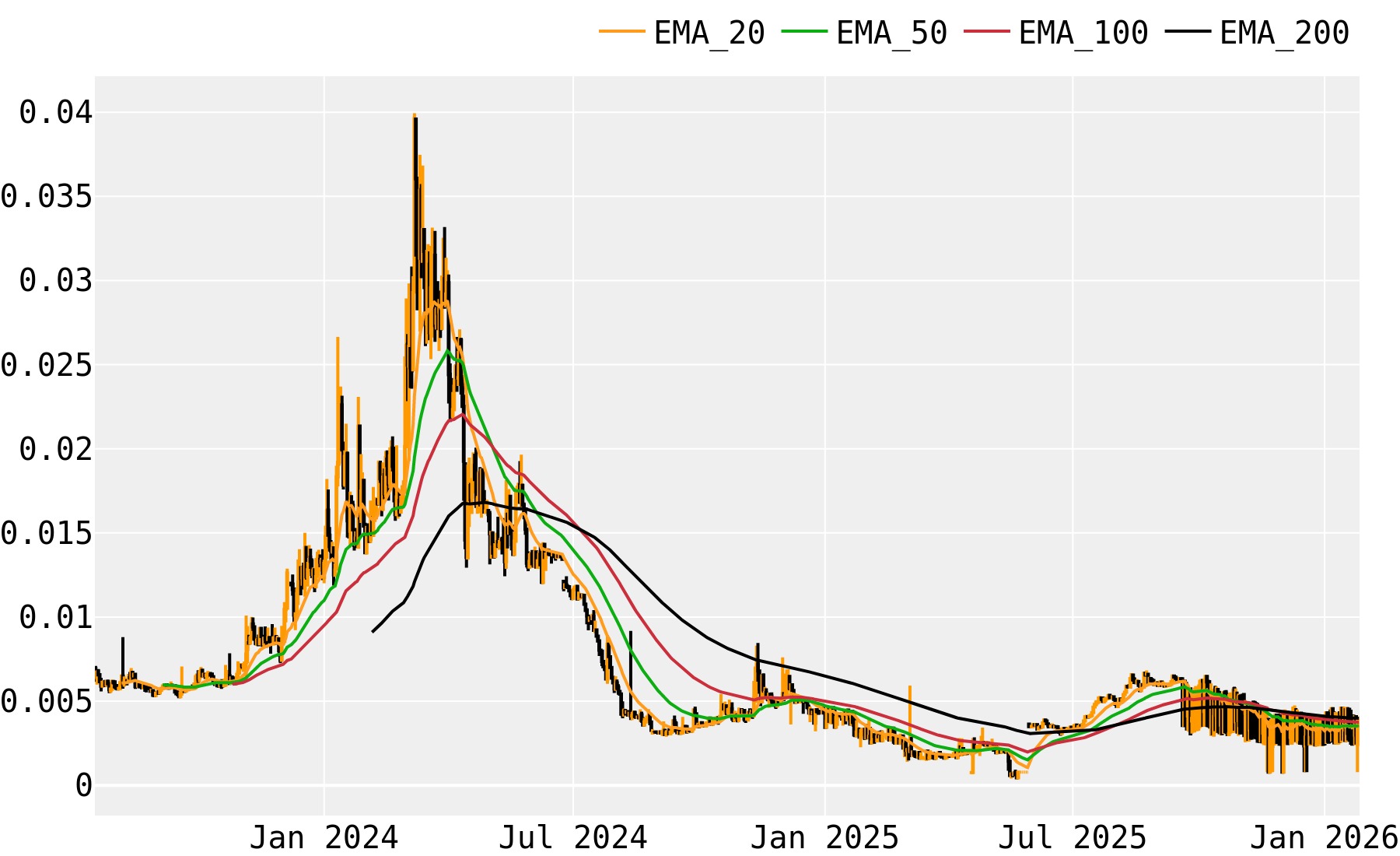 Raiden Network Token RDN Экспоненциальные скользящие средние