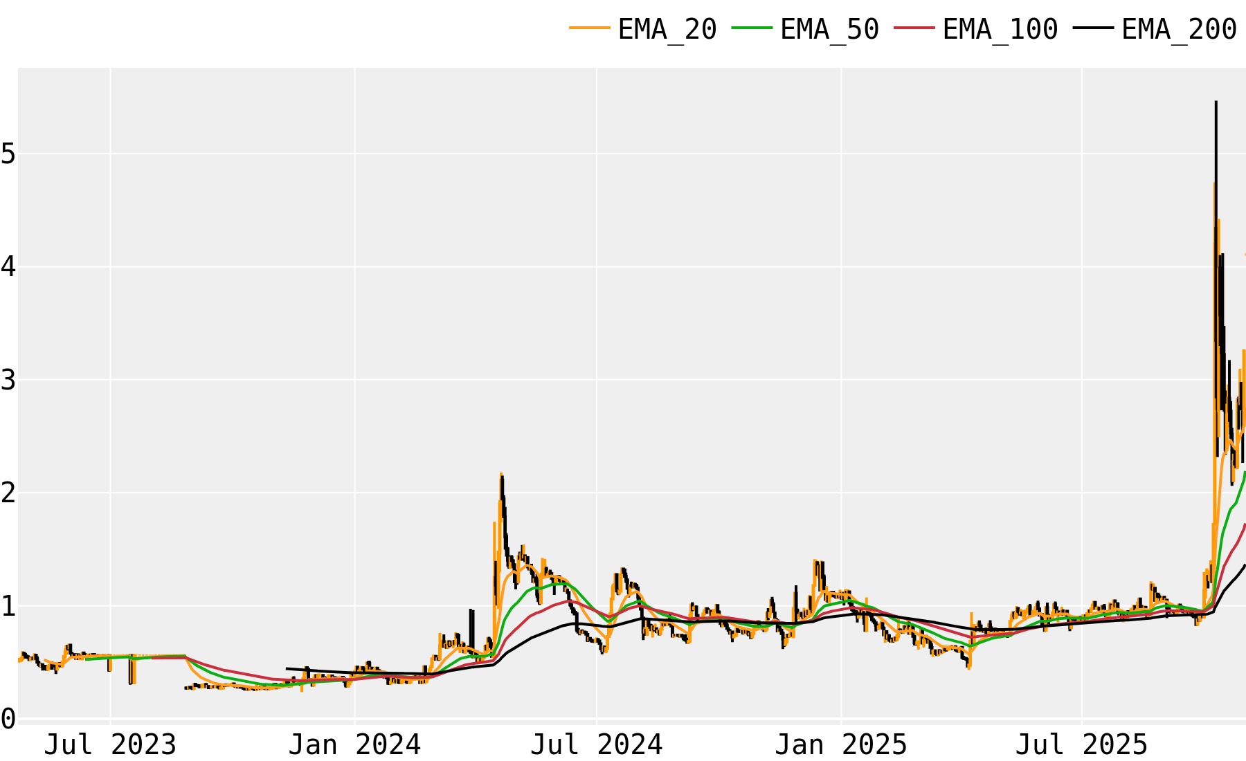Railgun RAIL Экспоненциальные скользящие средние