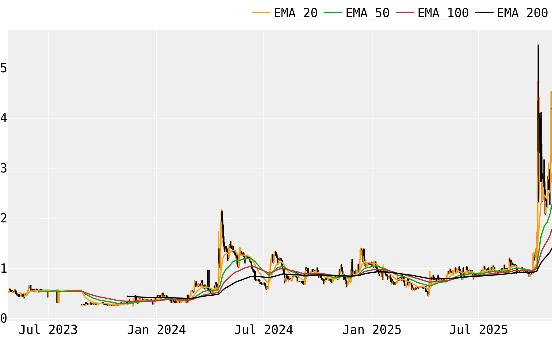 Railgun Üstel Hareketli Ortalamaları