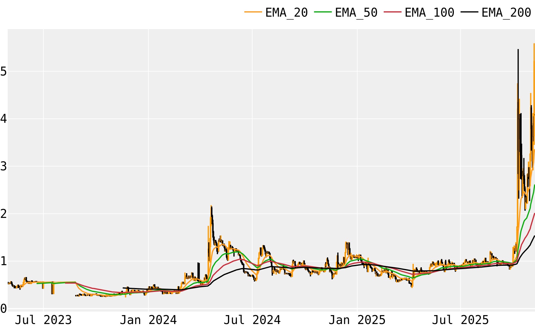 Railgun RAIL Exponential moving averages