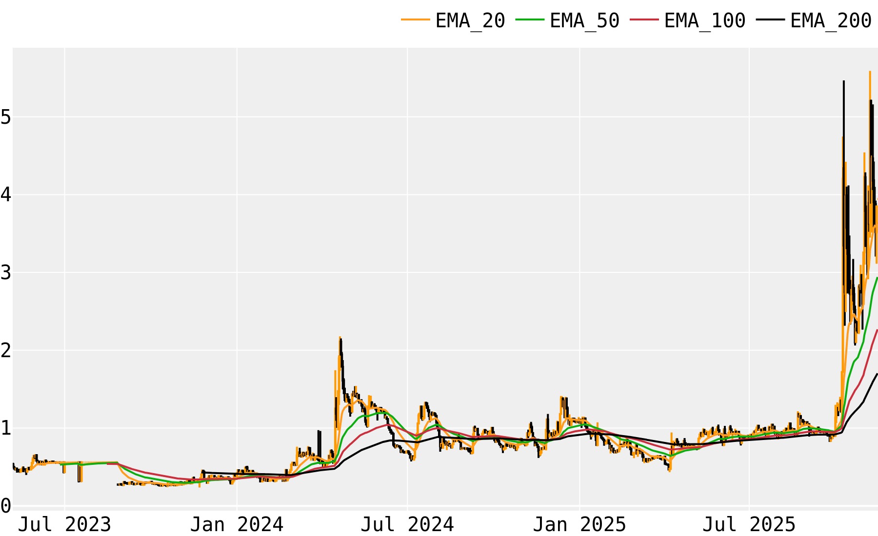 Railgun RAIL Exponential moving averages