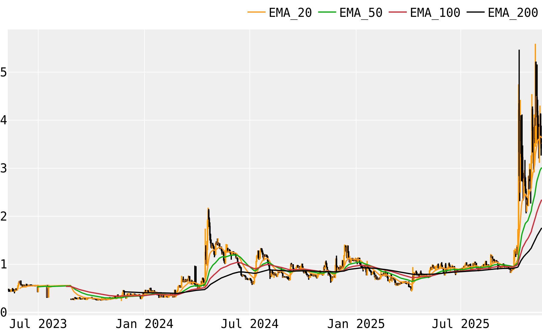 Railgun RAIL Exponential moving averages