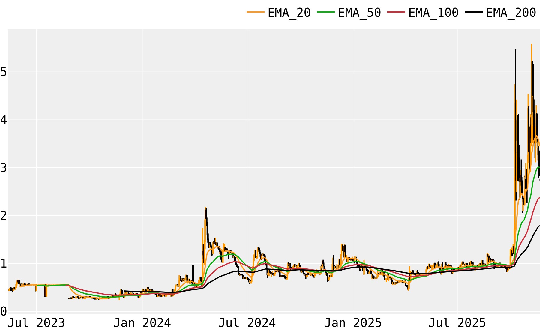 Railgun RAIL Exponential moving averages