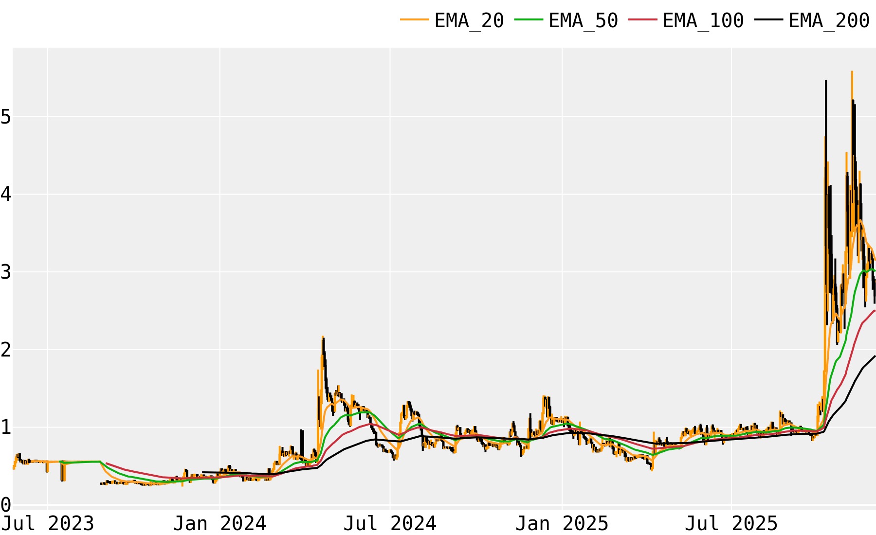 Railgun RAIL Exponential moving averages