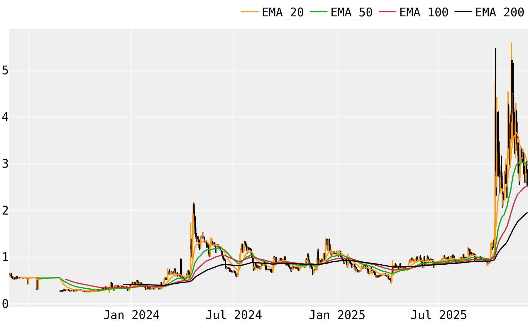Railgun RAIL Exponential moving averages