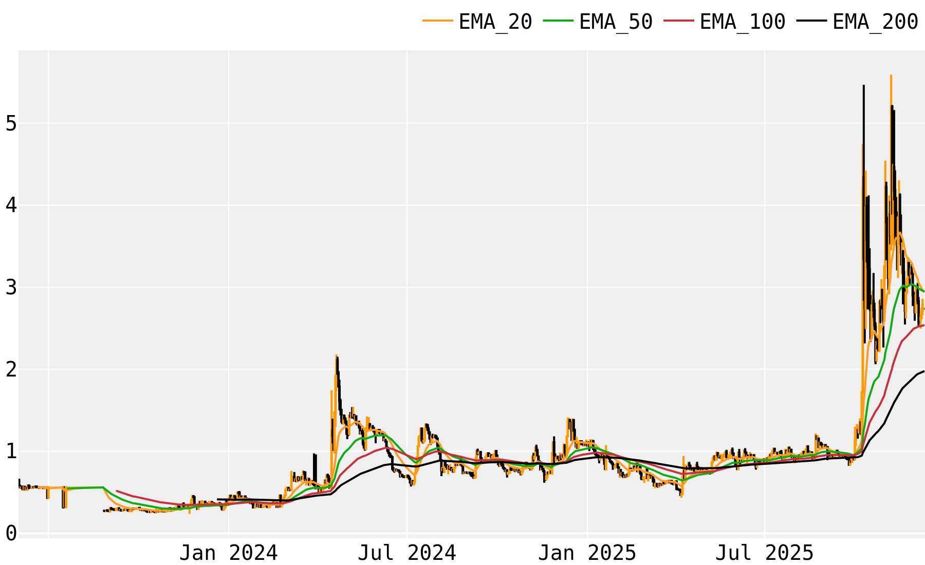 Railgun Exponentiell gleitende Durchschnitte