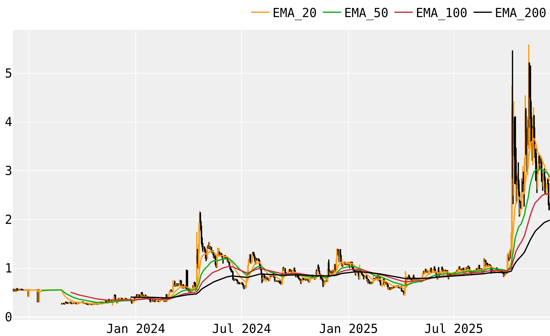 Railgun RAIL Exponential moving averages