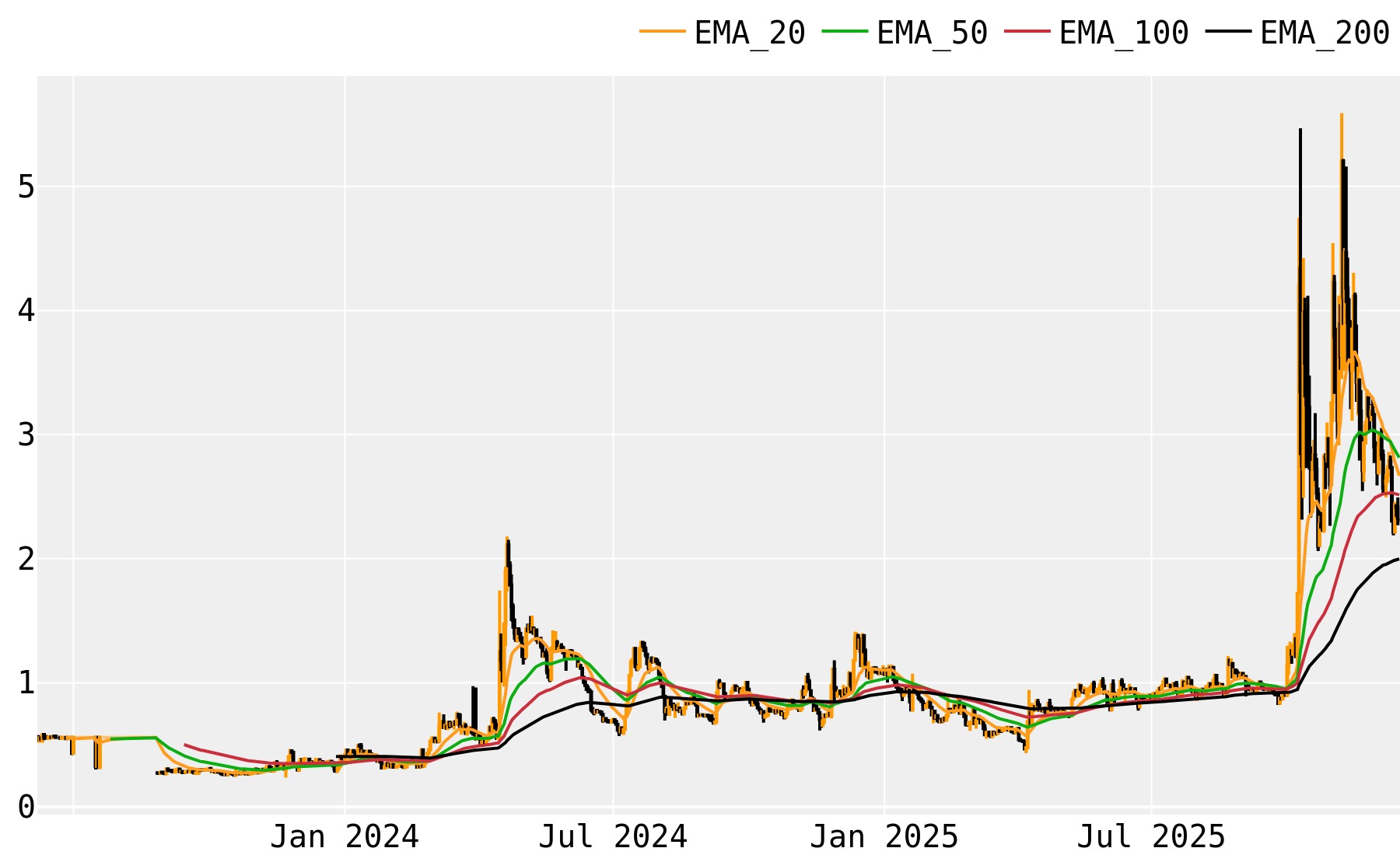 Railgun Üstel Hareketli Ortalamaları