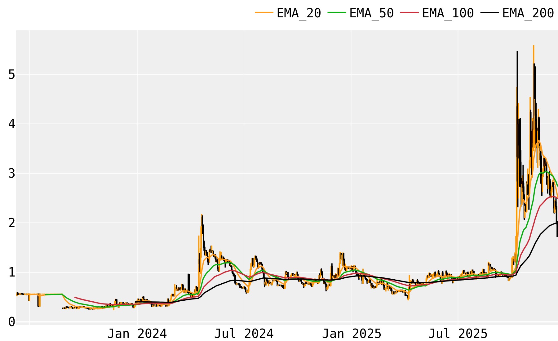 Medias móviles exponenciales de Railgun
